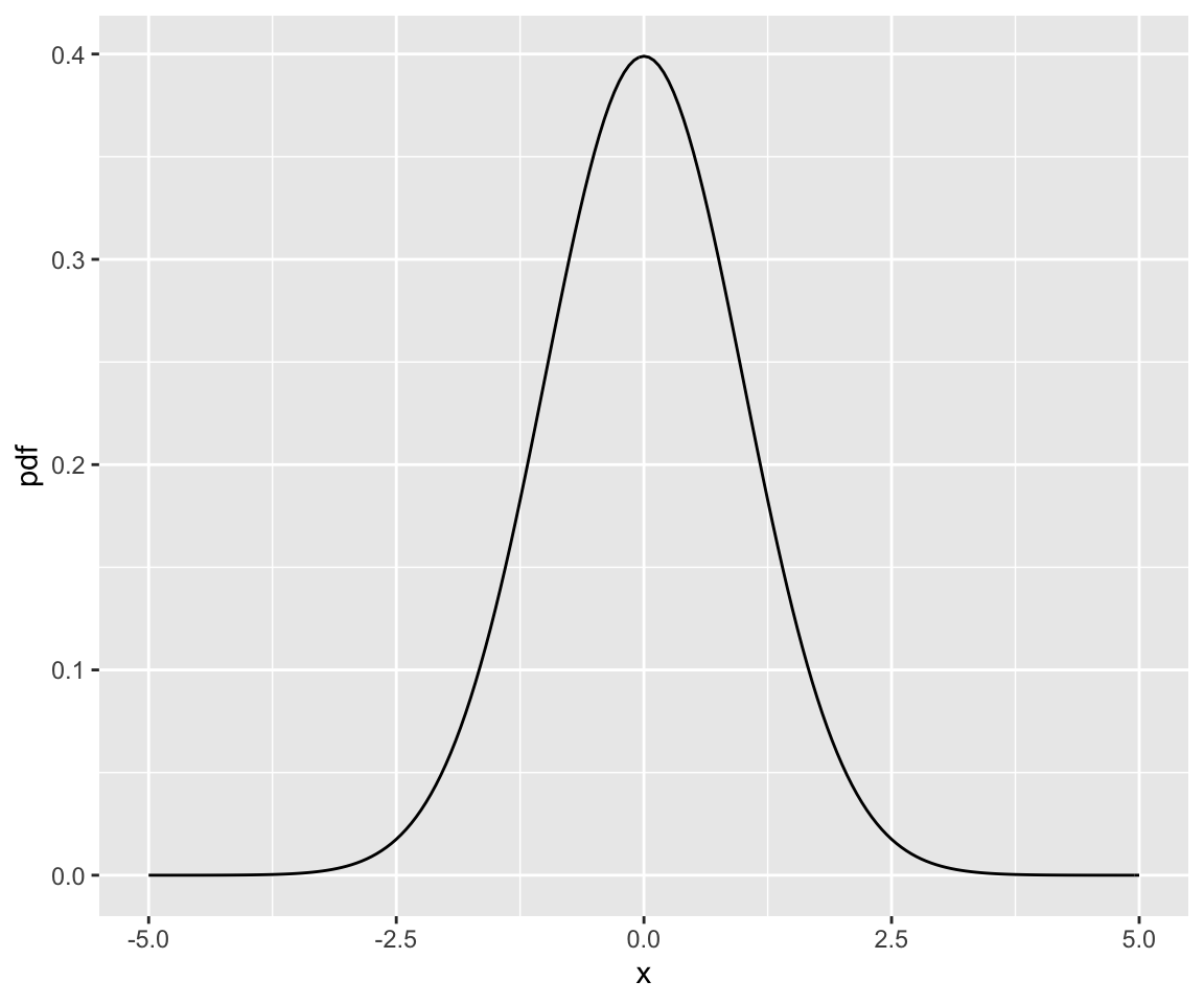 10.1 Normal Distribution | R Programming: Zero to Pro