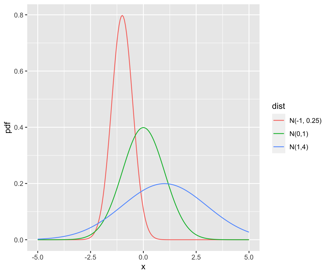 101 Normal Distribution R Programming Zero To Pro